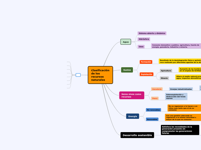 Clasificación de los recursos naturales - Mind Map